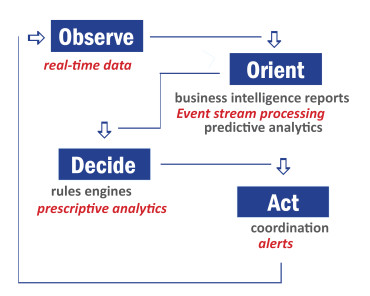 Understanding Real-Time Business Intelligence - RTInsights