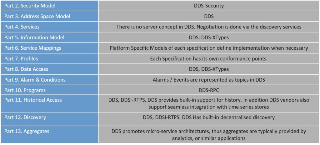 A Tale of Two Industrial IoT Standards: DDS and OPC-UA_dds spec-CSDN博客