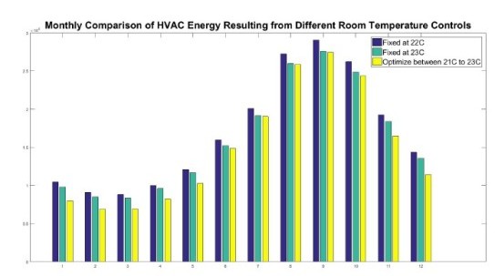 Using AI to Optimize HVAC Is as Easy as Riding a Bike - RTInsights