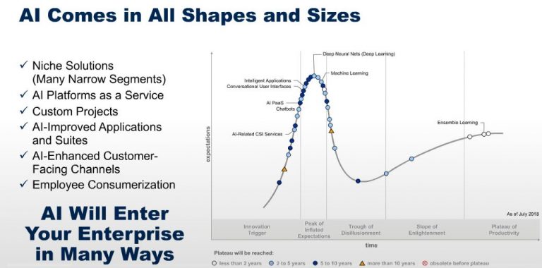 Gartner: Future Of AI, And The Challenges - RTInsights